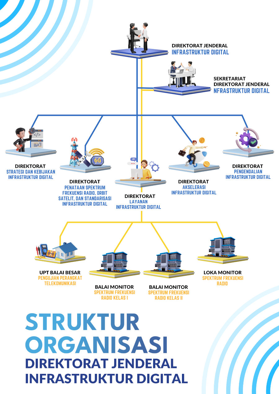 Struktur Organisasi Direktorat Jenderal Infrastruktur Digital - Profil - Artikel - Direktorat ...