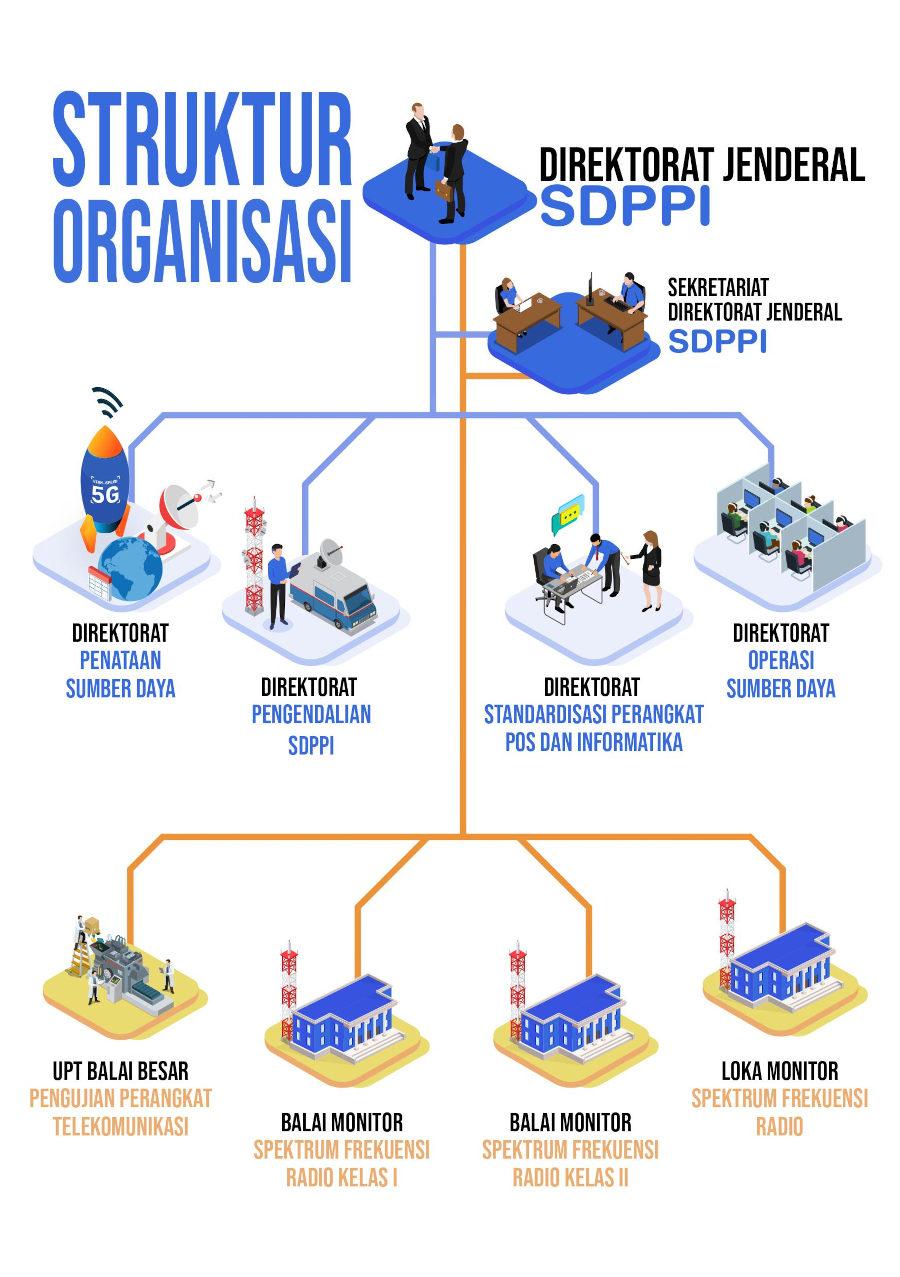 Struktur Organisasi SDPPI - Profil - Artikel - Direktorat Jenderal Infrastruktur Digital